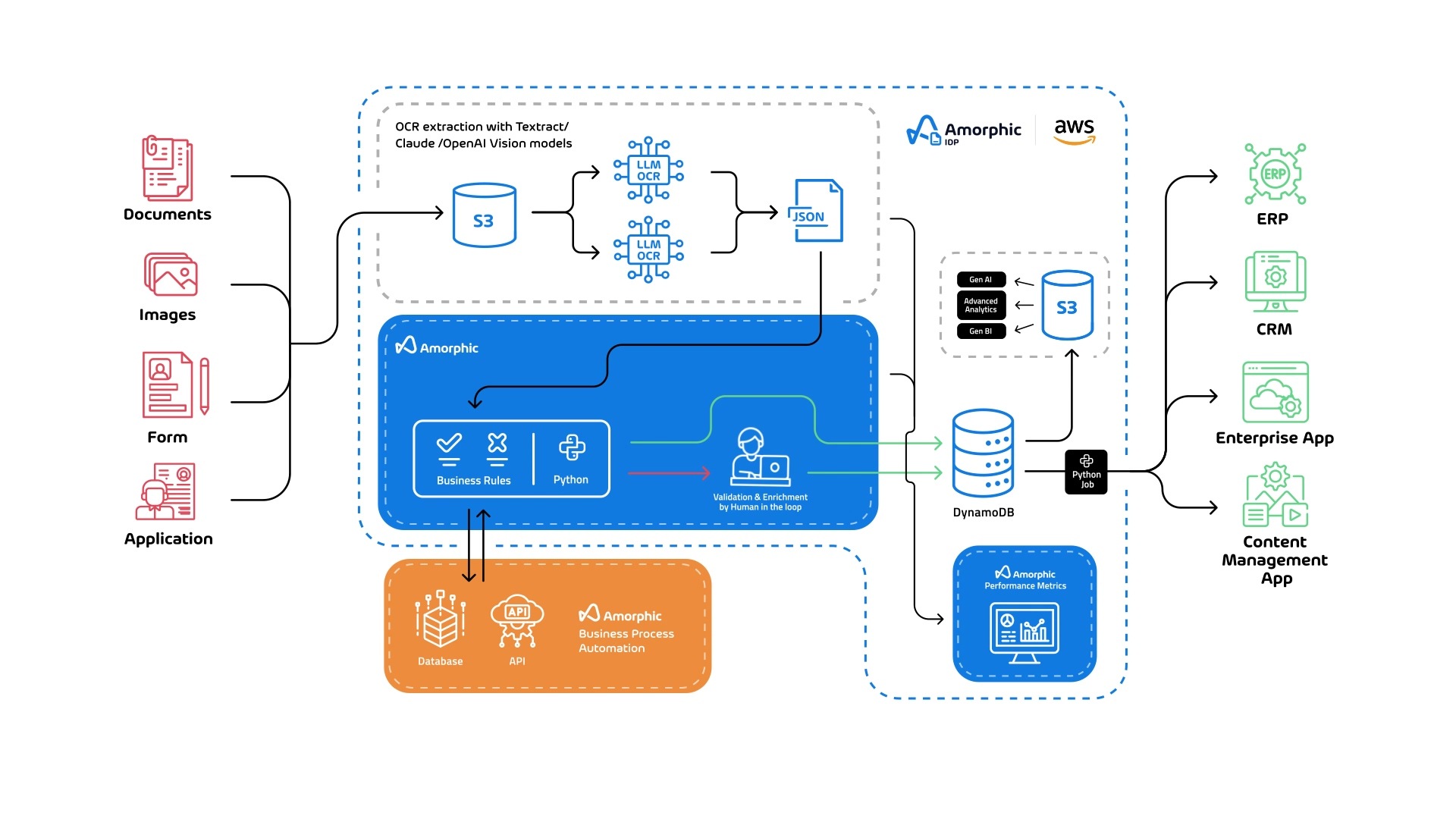 Idp Hours Architecture